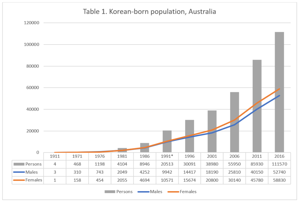 South Korea and Australia: 60 years of diplomatic history, 110 years of ...