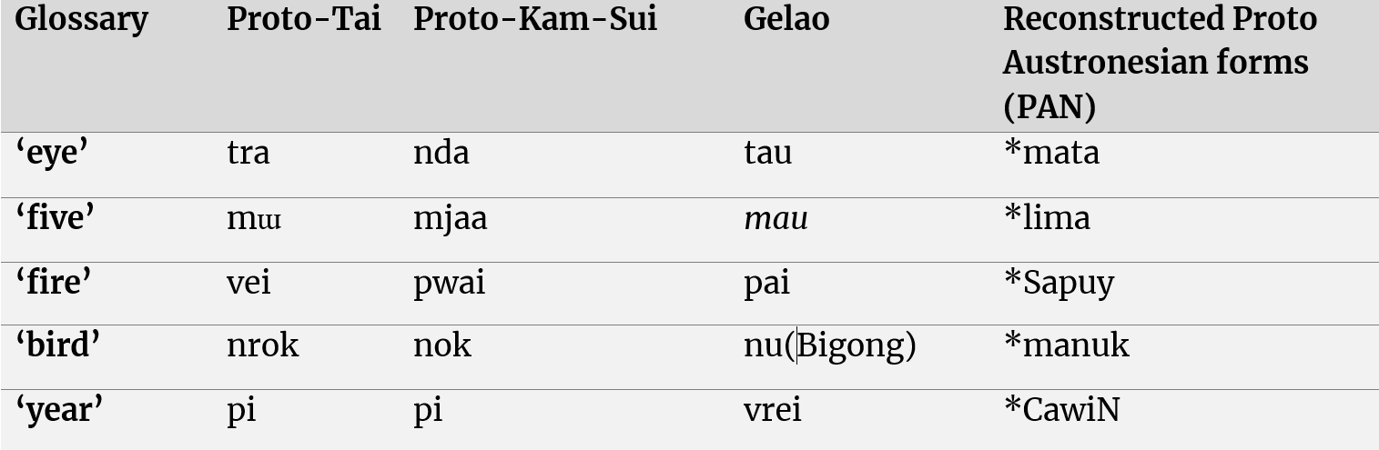 Gelao: A highly marginalized language of China | Melbourne Asia Review